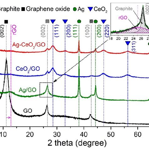 Xrd Patterns Of The Synthesized Catalysts Download Scientific Diagram