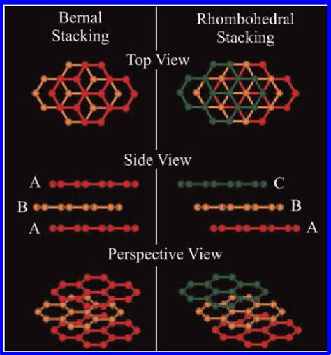 Figure 1 From Atomic Structure Of Abc Rhombohedral Stacked Trilayer Graphene Semantic Scholar