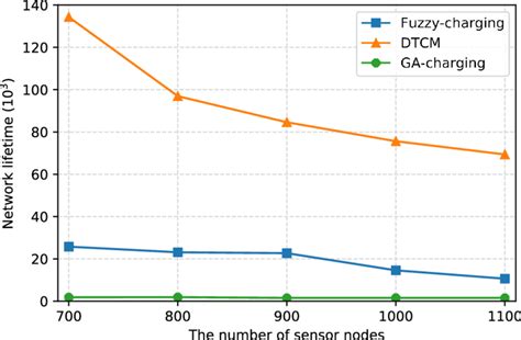 Impact Of The Number Of Sensor Nodes Download Scientific Diagram