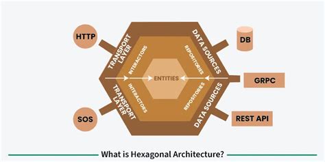 Hexagonal Architecture System Design Geeksforgeeks