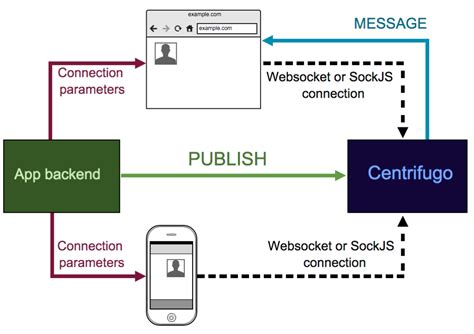 Language Agnostic Real Time Messaging Websockets Or Sockjs Server In