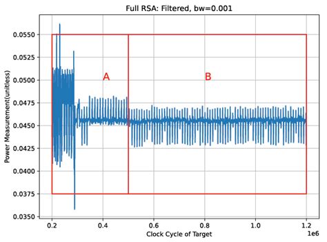 Exploring Rsa Power Analysis Again Circuit Cellar
