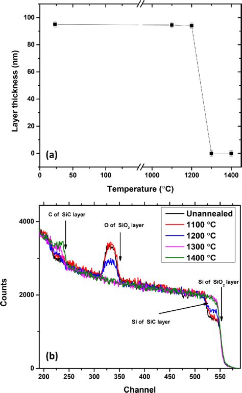 a sio 2 layer thickness as a function of annealing temperature