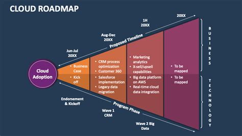 Cloud Roadmap PowerPoint And Google Slides Template PPT Slides
