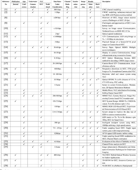 Figure 1 From Design And Analysis Of An Optical Camera Communication System For Underwater