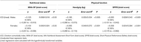Frontiers Malnutrition And Poor Physical Function Are Associated With Higher Comorbidity Index