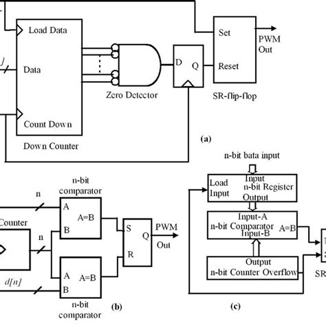 Counter Comparator Type Dpwm Architectures Using A Presettable Down
