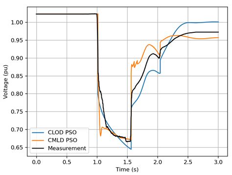 Particle Swarm Optimization Of Dynamic Load Model Parameters In Large Systems