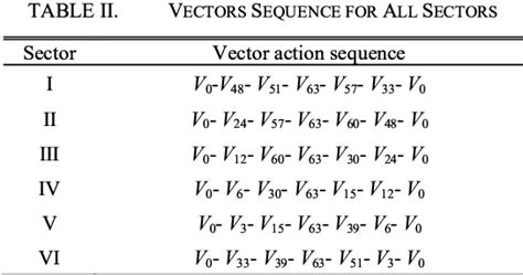 Table Ii From Zero Sequence Current Elimination Pwm Scheme For Symmetrical Six Phase Pmsm With