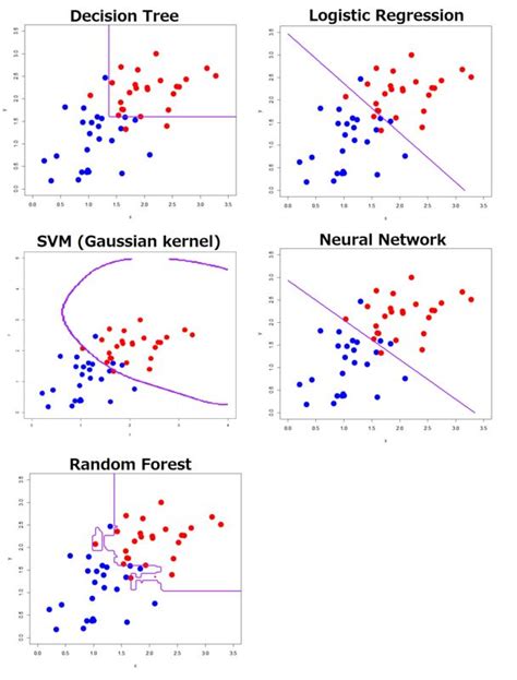 comparing machine learning classifiers based on their hyperplanes or