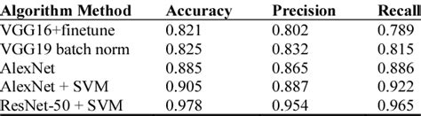 Performance Analysis Of Various Algorithms Download Scientific Diagram