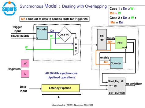 Modelisation Of Control Of SuperB Common Front End Electronics Ppt Download