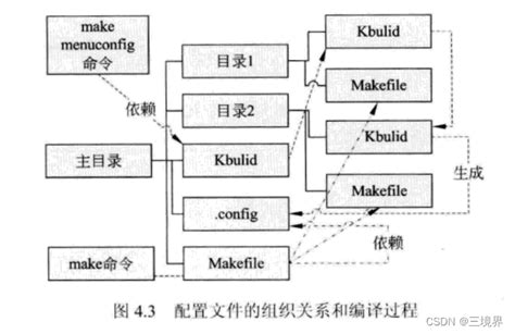 嵌入式linux驱动开发3 内核配置 kconfig以及 config linux kernel config csdn博客