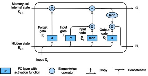 10 1 long short term memory lstm — dive into deep learning 1 0 0