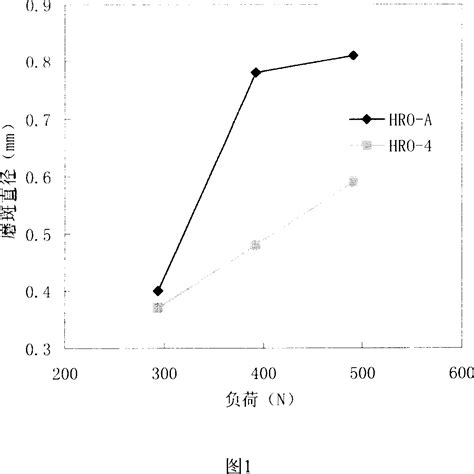 Hot Rolled Oil Composition Containing Organosilicon Antiwear Slip