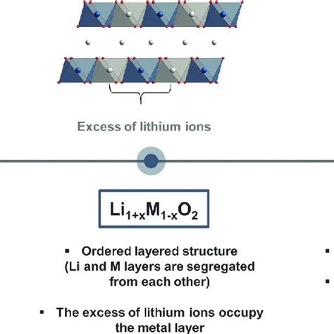 Schematic Illustration Of The Ordered Layered And Disordered Layered