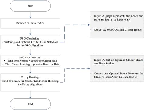 An Energy‐efficient Method Using Pso Clustering And Fuzzy Routing To
