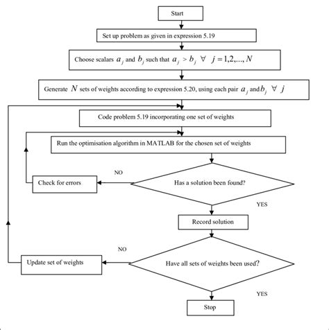 A Flowchart Of The Solution Process For The Weighted Sum Problem Download Scientific Diagram