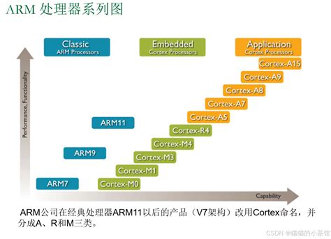 【单片机】arm 处理器简介arm处理器 Csdn博客