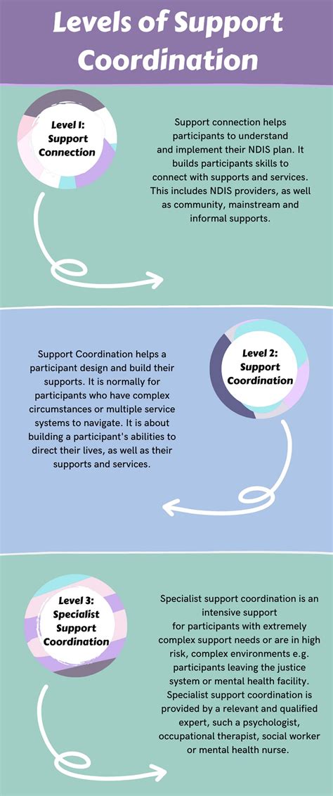 Ndis Support Coordination Transpiral Wellbeing