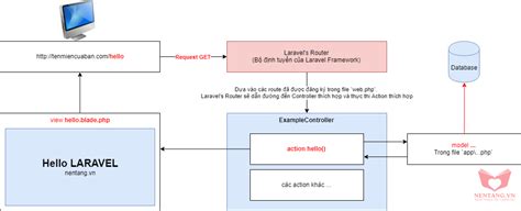Thực Hiện Code Theo Mô Hình Kiến Trúc Mvc Vận Hành Trong Framework
