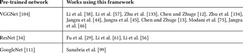 Comprehensive List Of Works That Use Specific Pre Trained Deep Learning Download Scientific