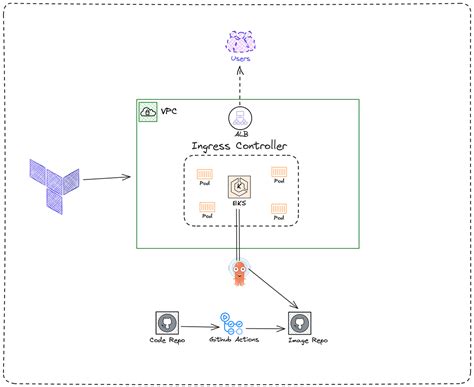 Github Ci Cd To Eks With Gitops Problem Statement By Inderjot Singh
