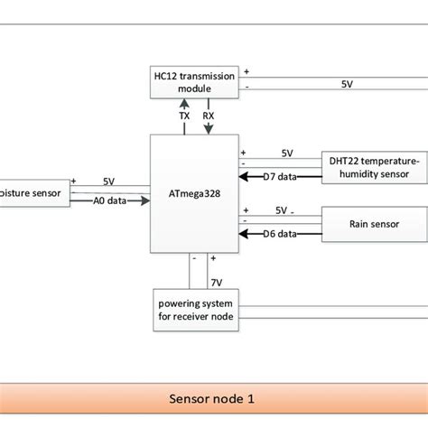 Block Diagram Of Sensor Node 1 Download Scientific Diagram