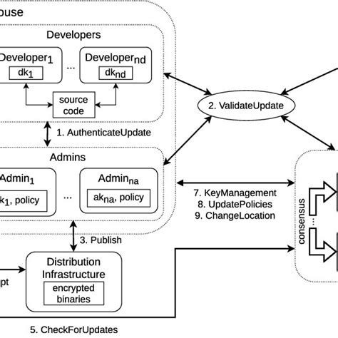 architecture of the framework for secure software updates download
