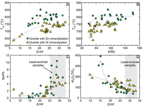 Binary Plots Of Zircon Saturation Temperature A B Ba Pb Ratio C