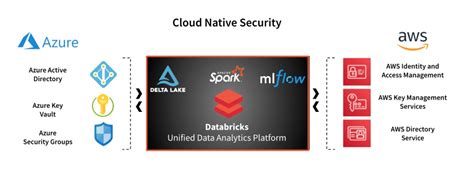 databricks sécurise nativement ses accès cloud et automatise ses