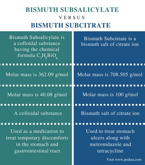 Difference Between Bismuth Subsalicylate And Bismuth Subcitrate Definition Chemical