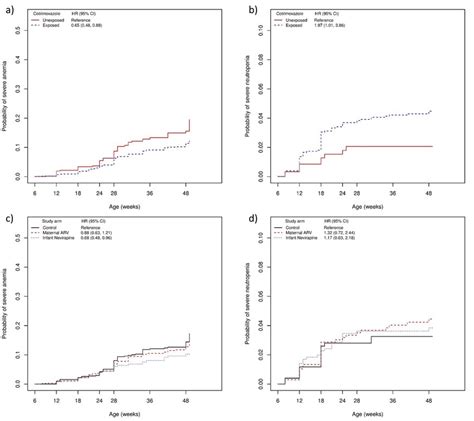 Extended KaplanMeier Curves For The Probabilities Of Severe Anemia And Download Scientific