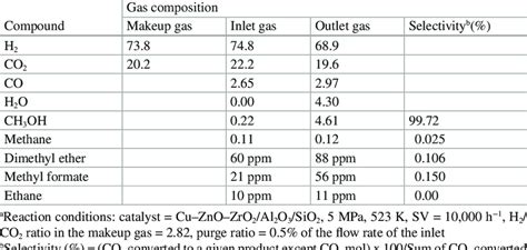 Catalytic Results Obtained With 50 Kg Day Methanol Synthesis Pilot Unit