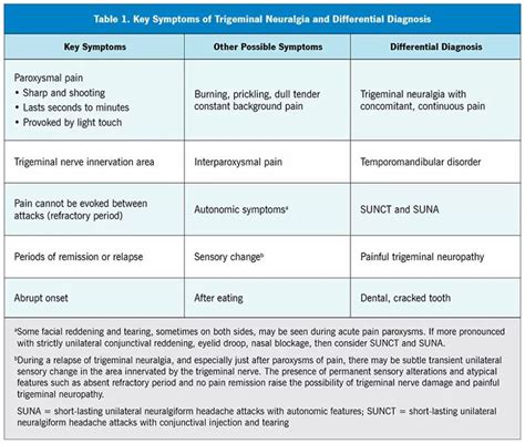 Guidelines For The Management Of Trigeminal Neuralgia