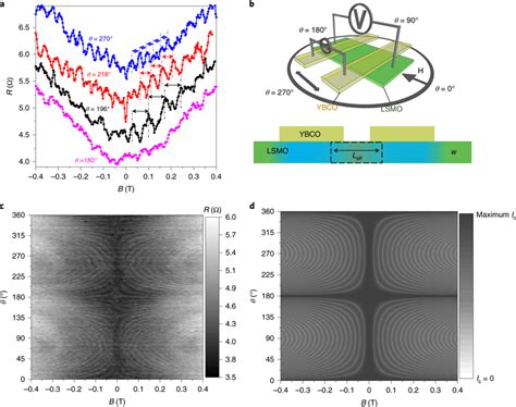 Flux Quantization Effects A Resistance Oscillations As A Function Of
