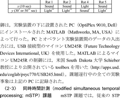 Assignment Of Stimuli In Each Rat Download Table