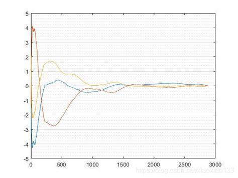 【matlab开启网格】开启matlab画图网格 matlab 网格打开 csdn博客