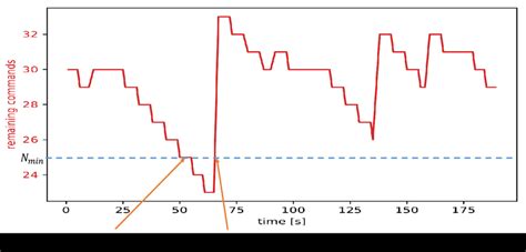 Command Buffer State On Actuator Side Under The Influence Of Packet