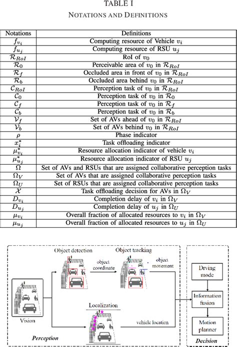 Table I From Perception Task Offloading With Collaborative Computation