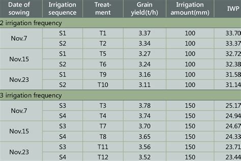 Irrigation Amount And Irrigation Water Productivity Iwp Under