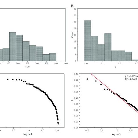 Density And Rank Scale Plot Of The Size Ground Floor Area A And Q Download Scientific