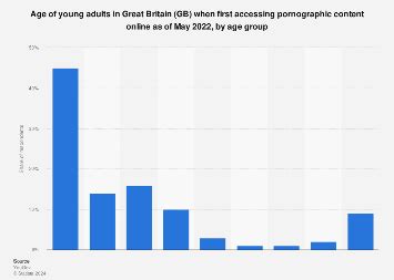 Great Britain First Porn Consumption By Age Statista