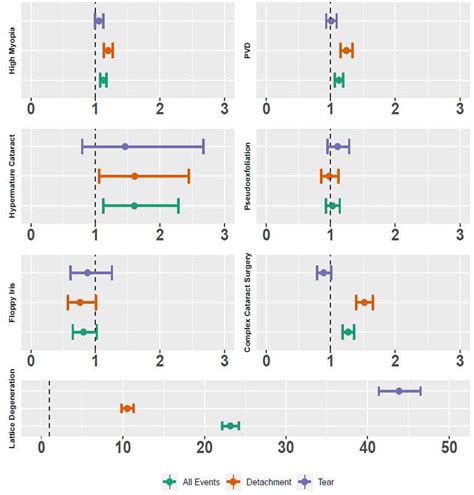 Forest Plots Of Odds Ratios For Rhegmatogenous Retinal Detachments And Download Scientific