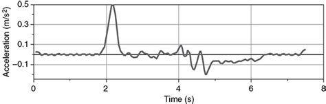 AP Physics 1 Free Response Practice Test 1 Kinematics APstudy Net