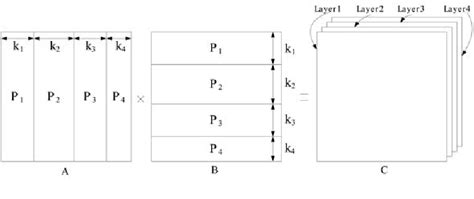Figure 1 From Layer Based Partition For Matrix Multiplication On Heterogeneous Mesh Networks