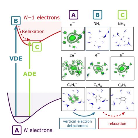 Left Panel Schematic Illustration Of Vertical Vde And Adiabatic