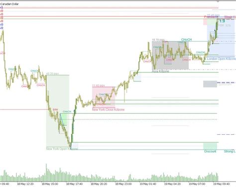 Smart Market Structure Concepts Mt4 Indicator Etsy