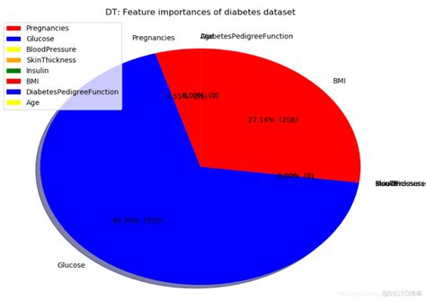 Ml之分类预测：基于sklearn库的七八种机器学习算法利用糖尿病diabetes数据集8→1实现二分类预测一个处女座的程序猿的技术