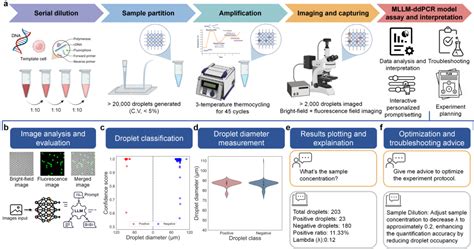논문 리뷰 Interpretable Droplet Digital Pcr Assay For Trustworthy Molecular Diagnostics
